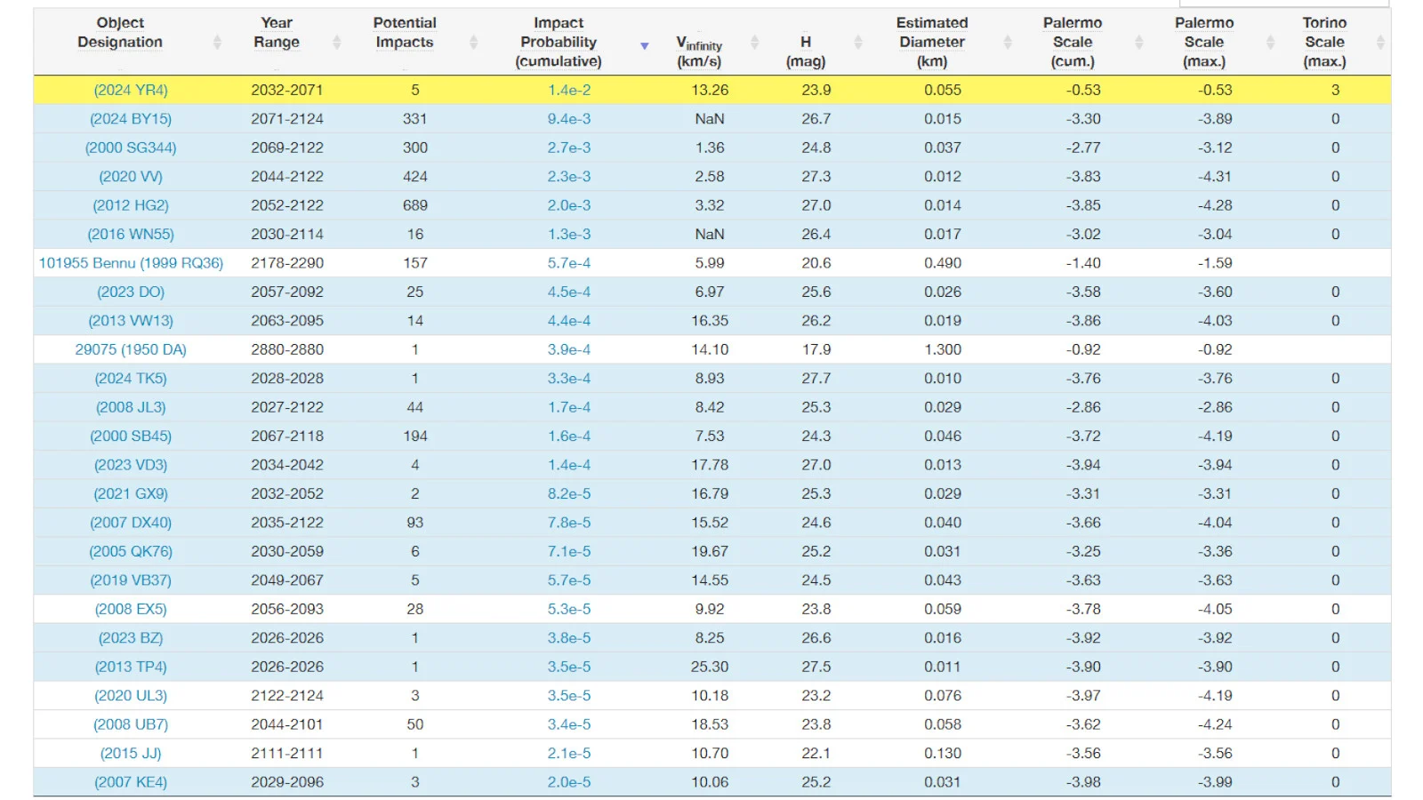 Newfound 'city-killer' asteroid has chance of hitting Earth in 2032 ...
