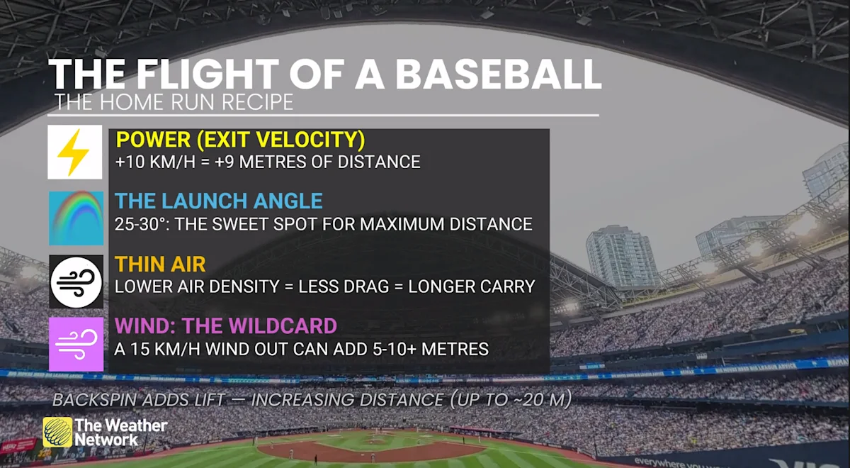 What weather to look for this baseball season for a home run - The ...