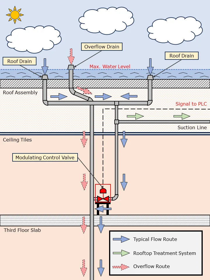 Smart Blue Roofs: A breakthrough solution for urban stormwater ...