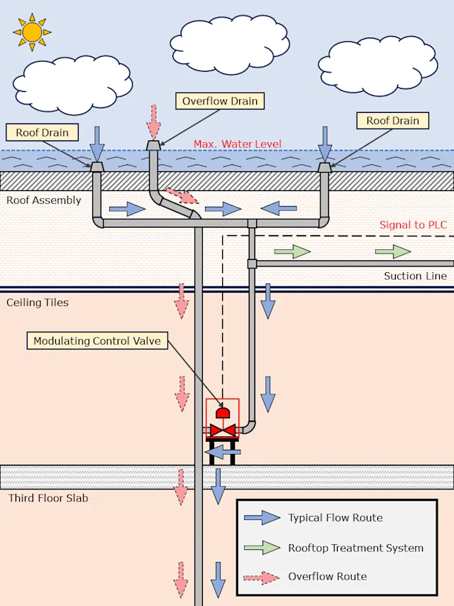 Smart Blue Roofs: A breakthrough solution for urban stormwater ...