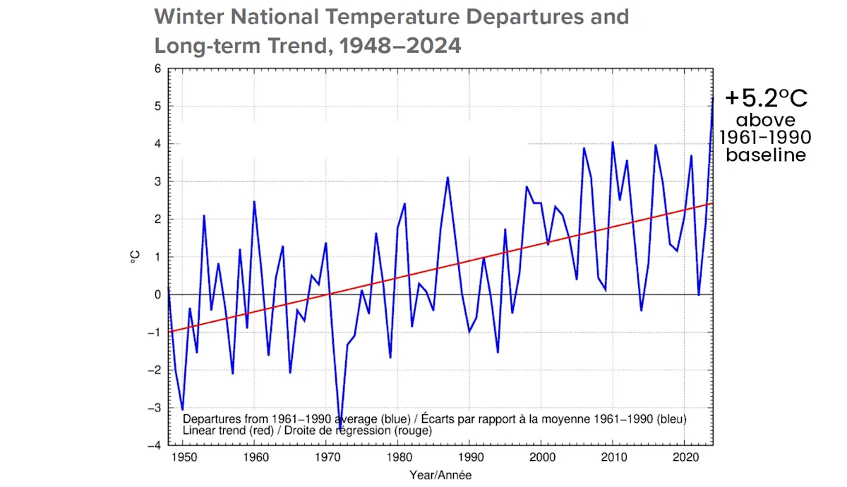 Winter 2023-2024 shattered records as Canada's warmest ever - The ...