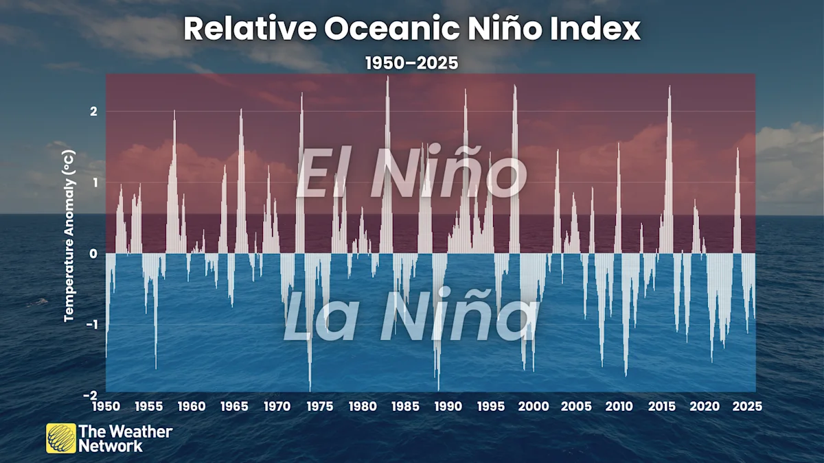 Experts are changing how we measure El Niño and La Niña - The Weather ...