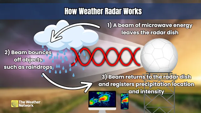 How Doppler radar revolutionized weather and saves lives - The Weather ...