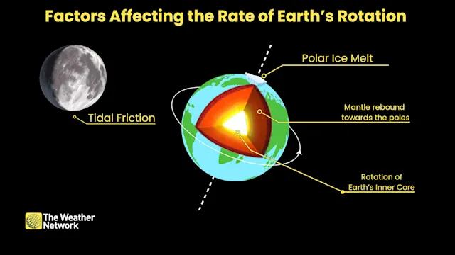 Earth's days are getting longer due to melting polar ice - The Weather ...