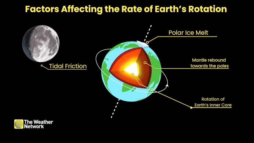 Why on Earth is the planet’s day getting shorter? - The Weather Network