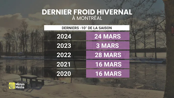Le dernier froid hivernal, c'est pour bientôt - MétéoMédia
