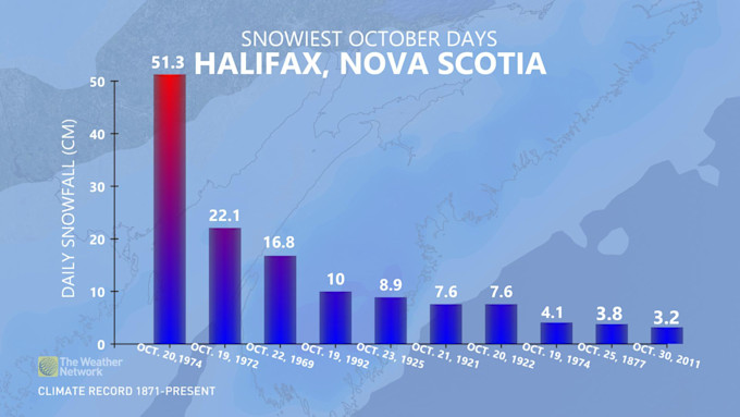 The Weather Network Halifax May See One Of Its Snowiest October Days