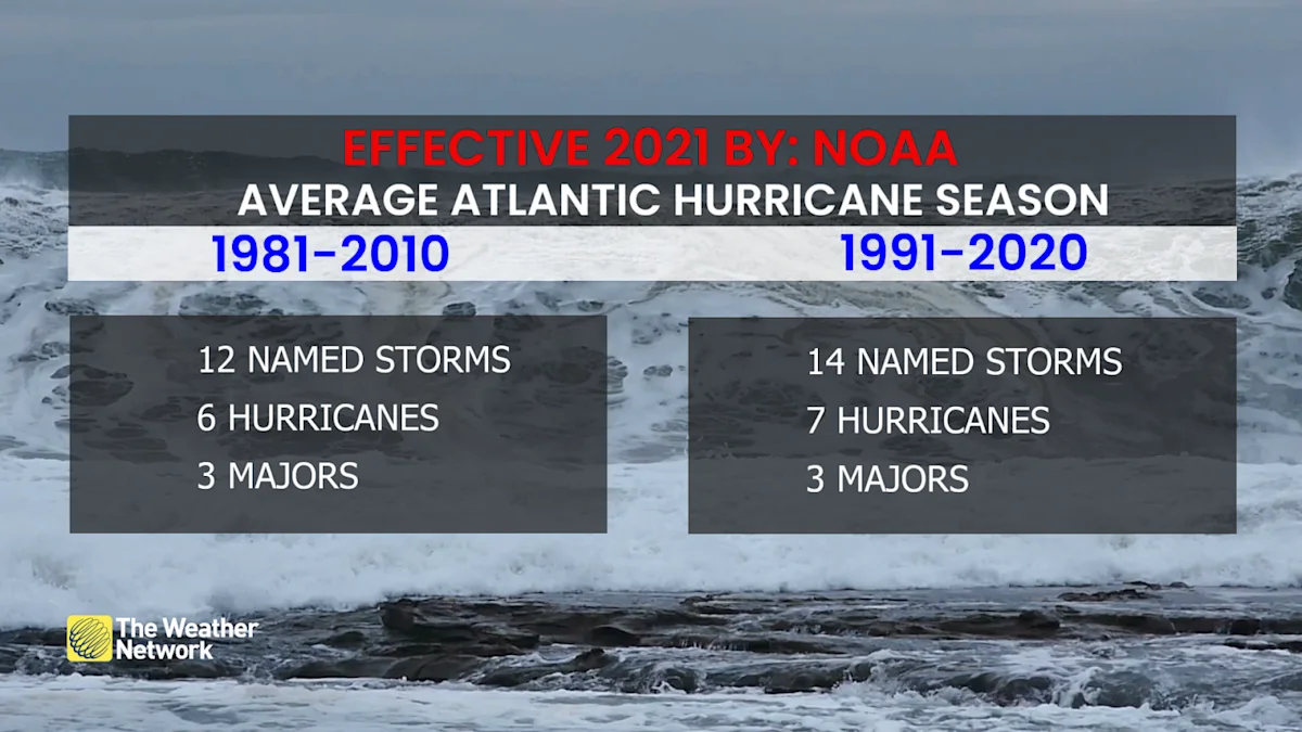 Hurricane season has passed peak, but the Atlantic shows renewed life ...