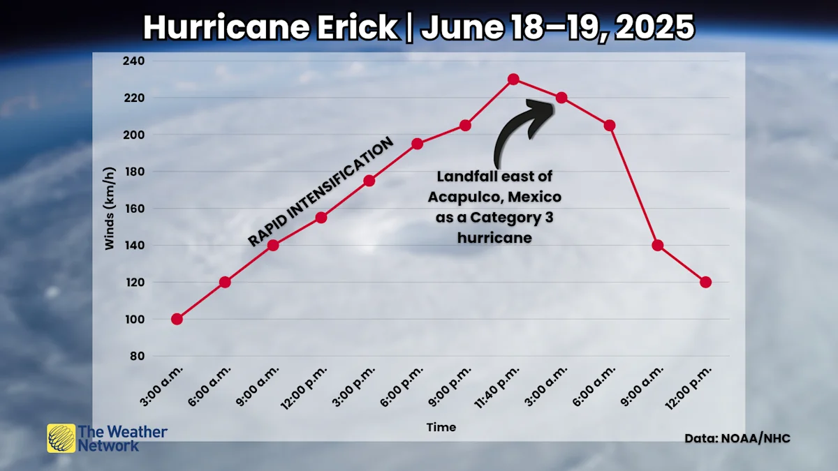 Erick shatters record as basin's earliest major hurricane landfall ...