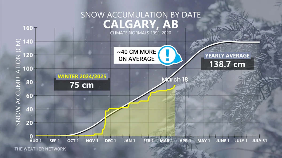 Alberta’s warm takeover: Is snow finished for the season? - The Weather ...