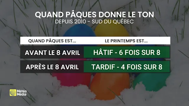 Ce que Pâques nous dit sur les semaines à venir - MétéoMédia