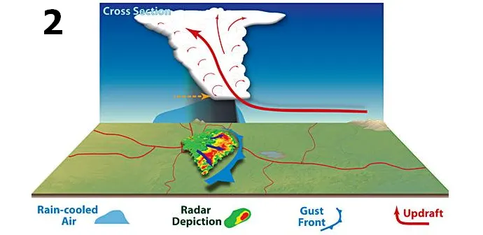 Science Behind the Weather: What is a derecho? - The Weather Network
