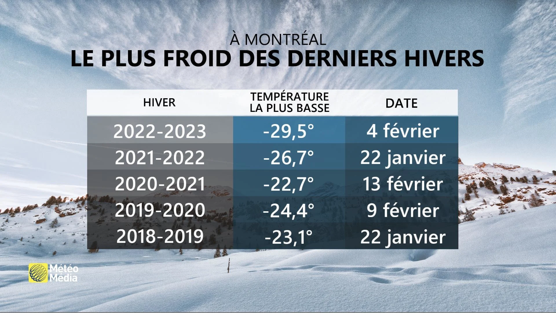 Le Québec va connaître sa séquence la plus froide de l'hiver - MétéoMédia