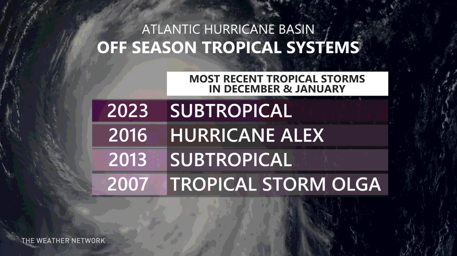 A strange, historic 2023 Atlantic hurricane season finally ends - The ...