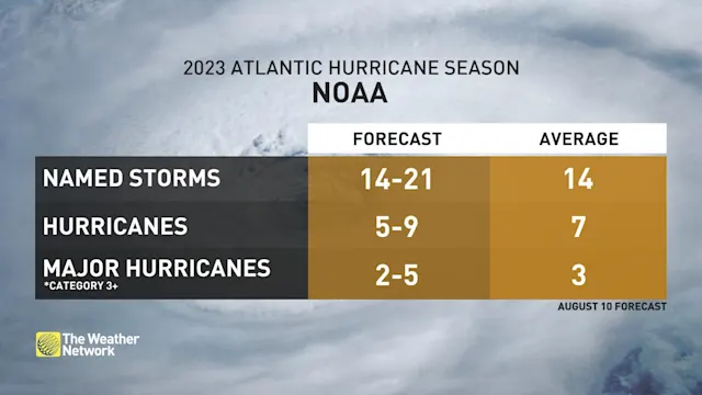 NOAA now projects 'above-normal' Atlantic hurricane season in update - The Weather Network