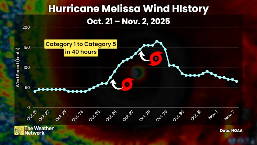 Hurricane Melissa ties as strongest-ever Atlantic hurricane - The ...