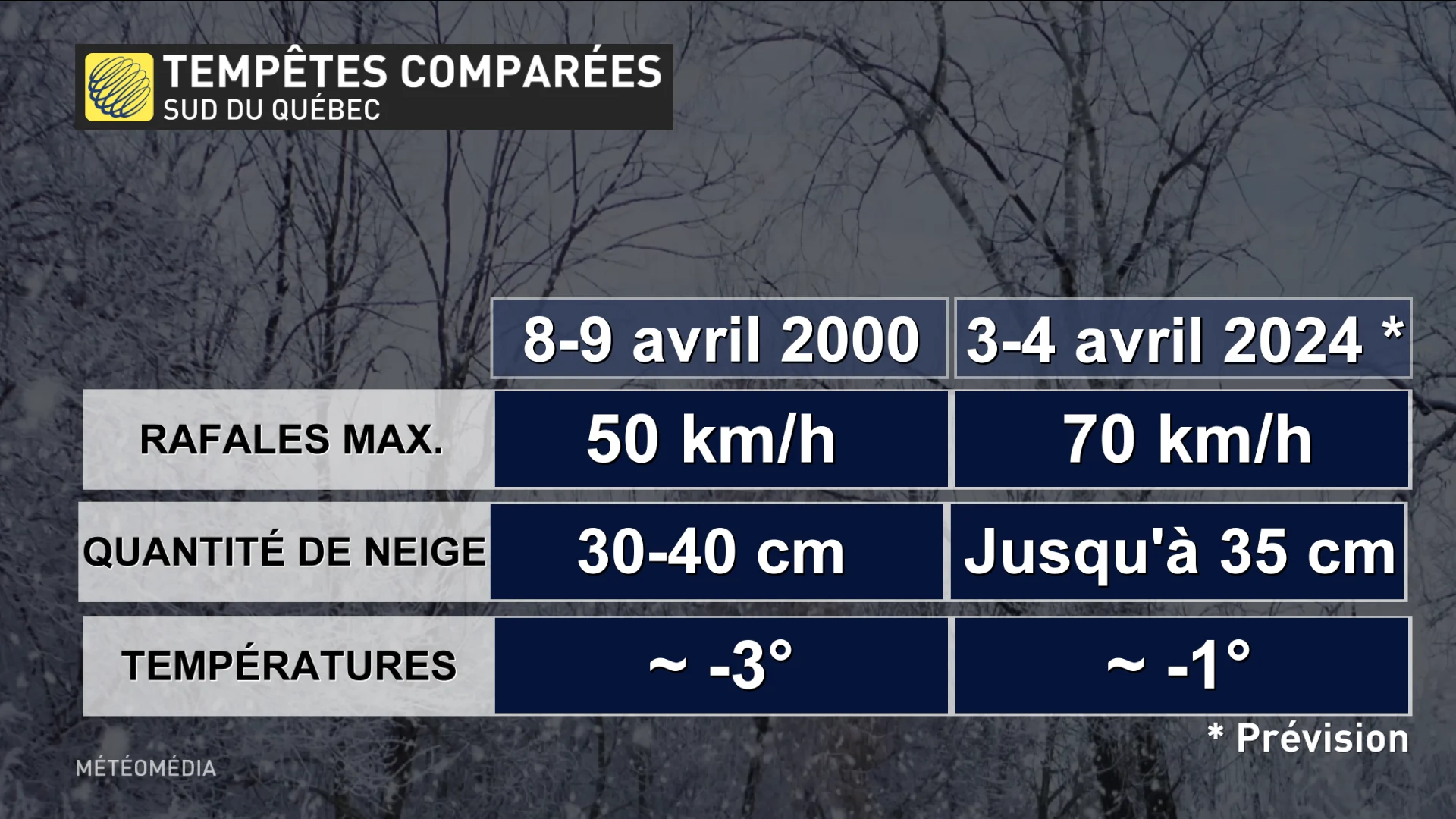Cette tempête hivernale tardive sera redoutable - MétéoMédia