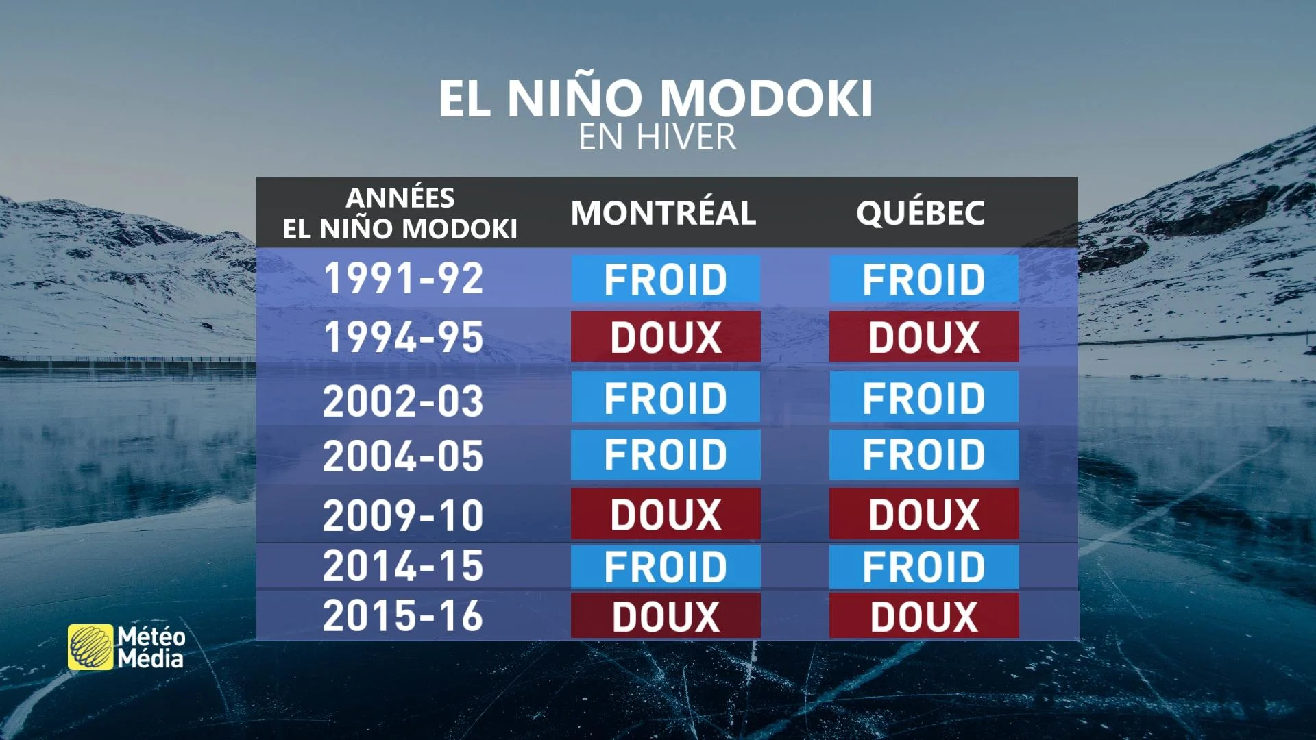 El Niño en hiver au Québec : un monstre à deux têtes - MétéoMédia