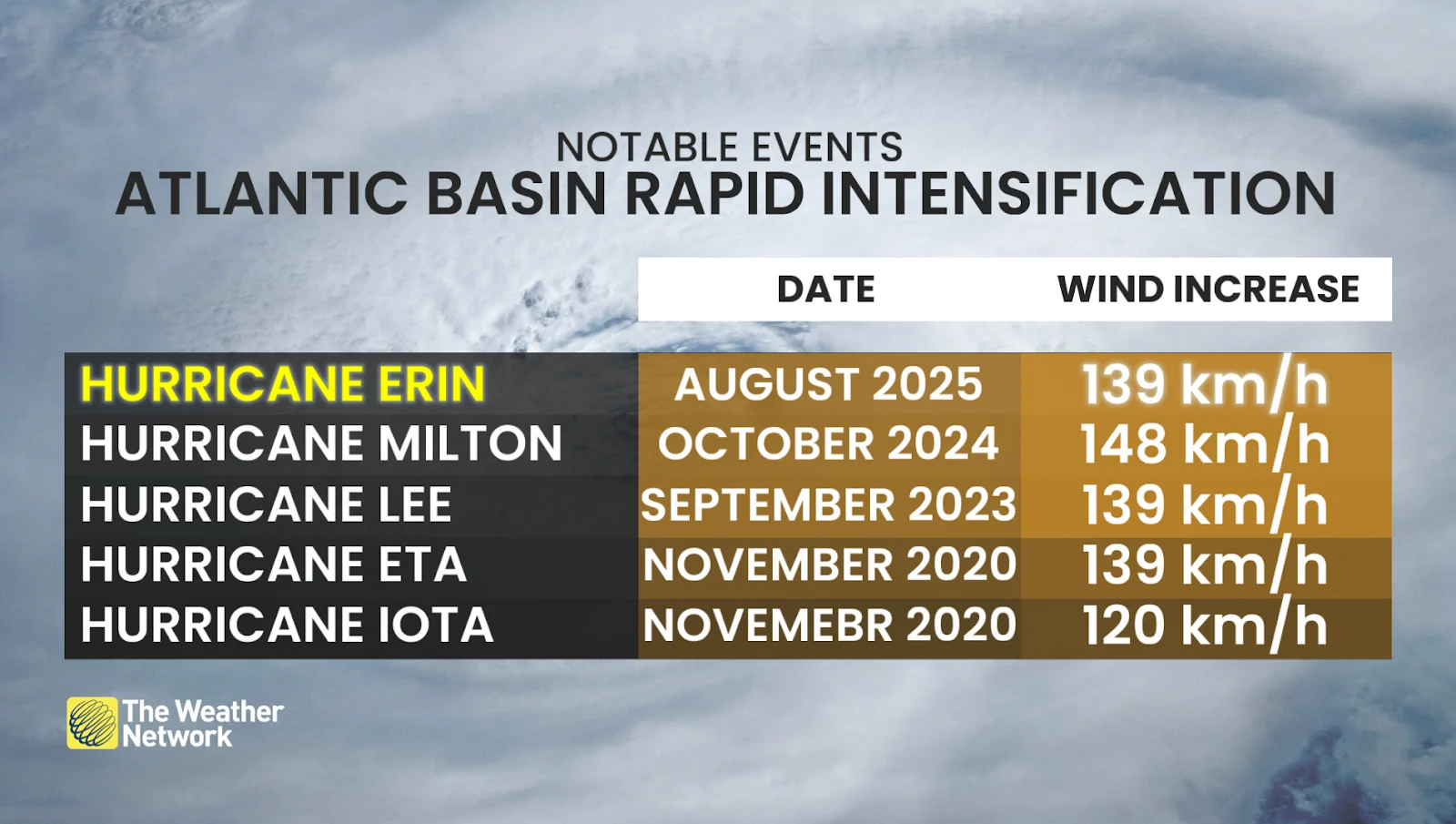 An inside look at Hurricane Erin’s astounding rise to Category 5 - The Weather Network