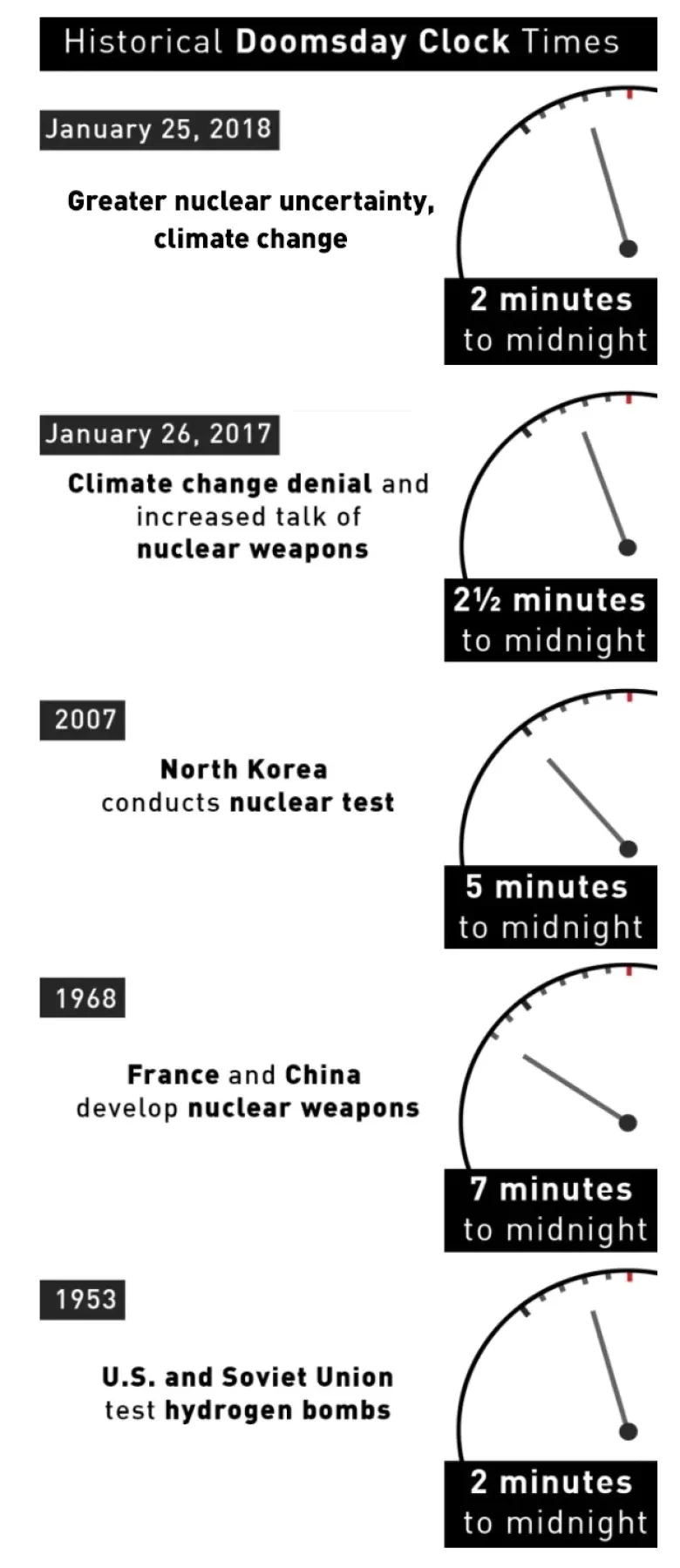 Doomsday Clock remains at 2 minutes to midnight - The Weather Network