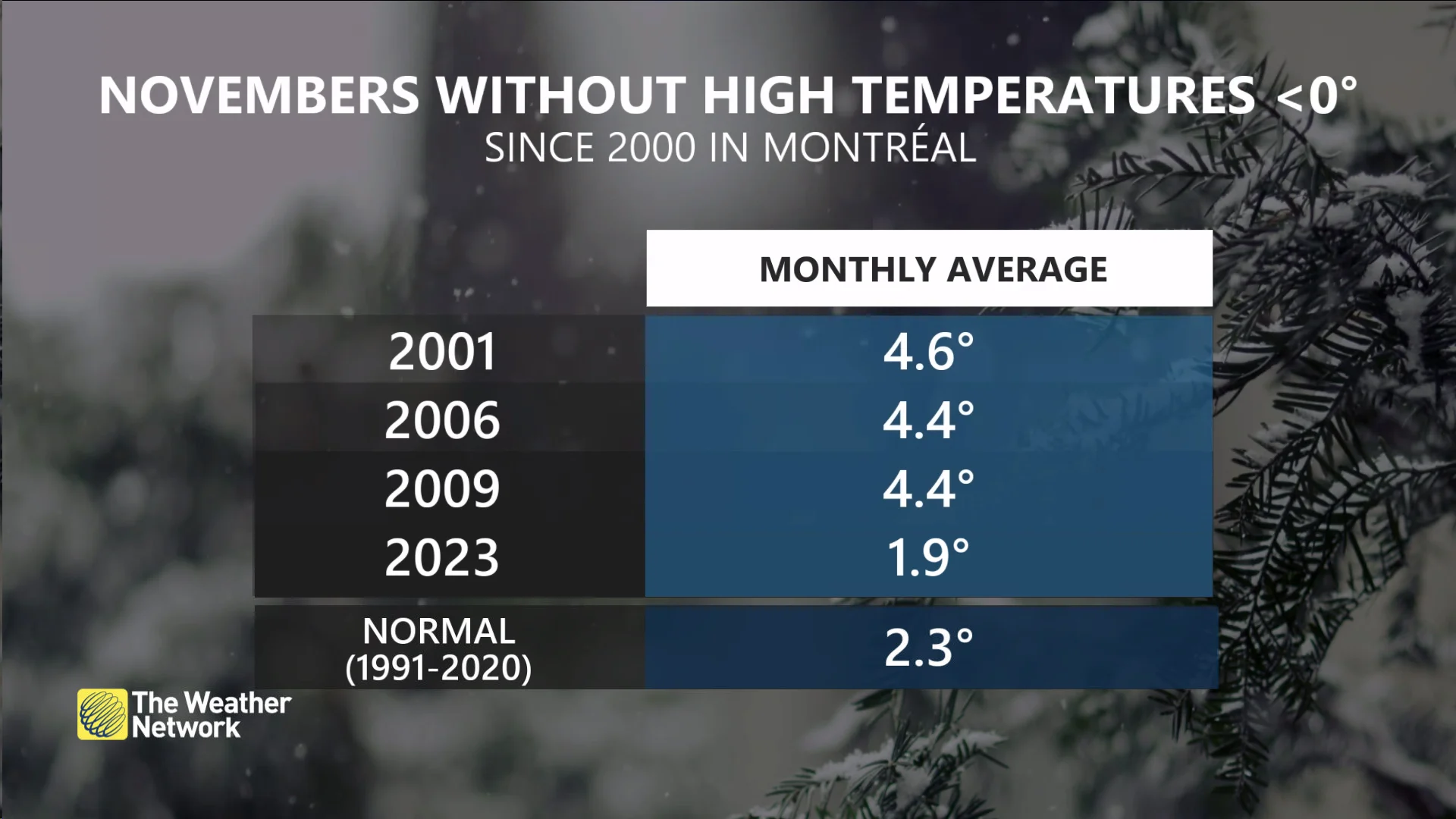 Montreal yet to see a daytime high below freezing this season, what's ...