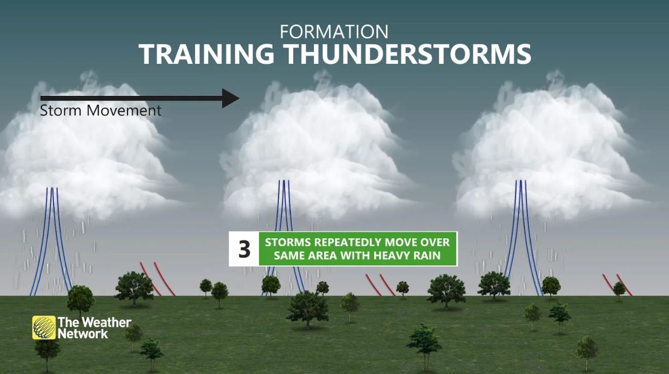 'Training' thunderstorms cause flash floods in Ontario, but what are they? - The Weather Network