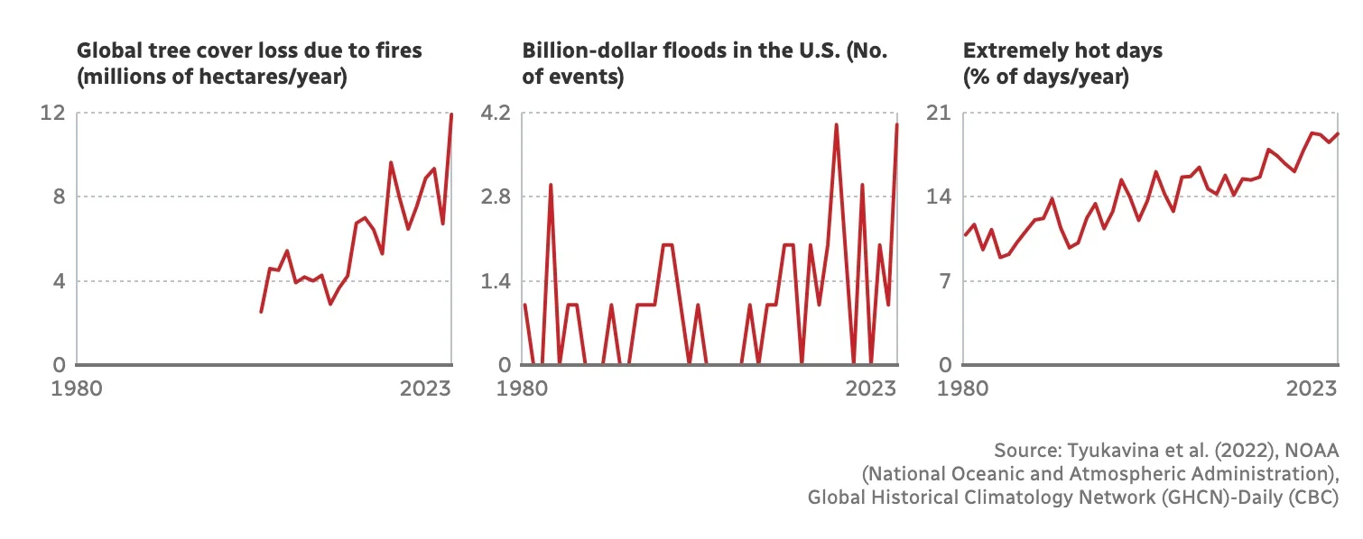 Scientists recently checked up on Earth's 'vital signs.' So how are we ...