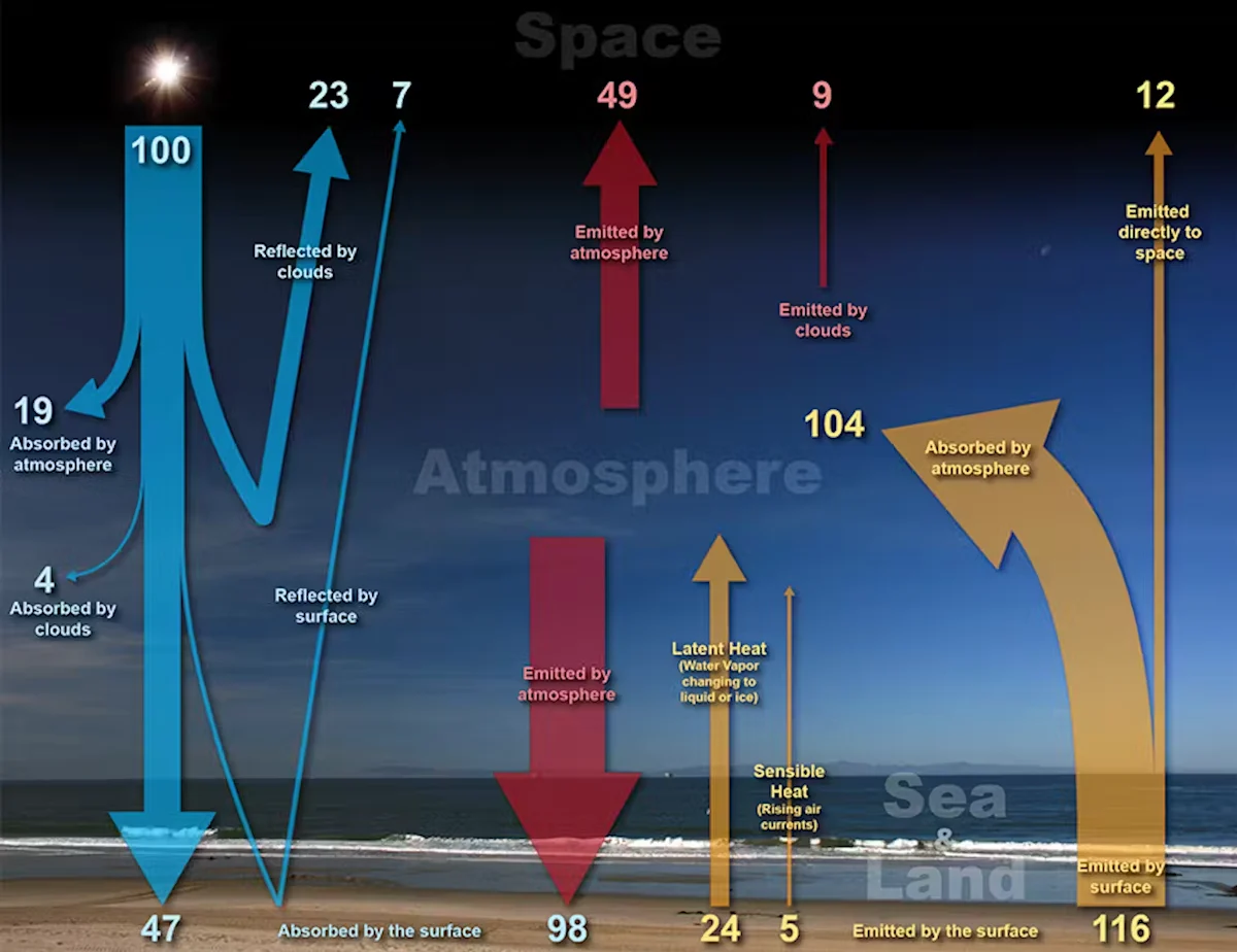 Scientists trying to figure out why Earth has been so hot for the past ...
