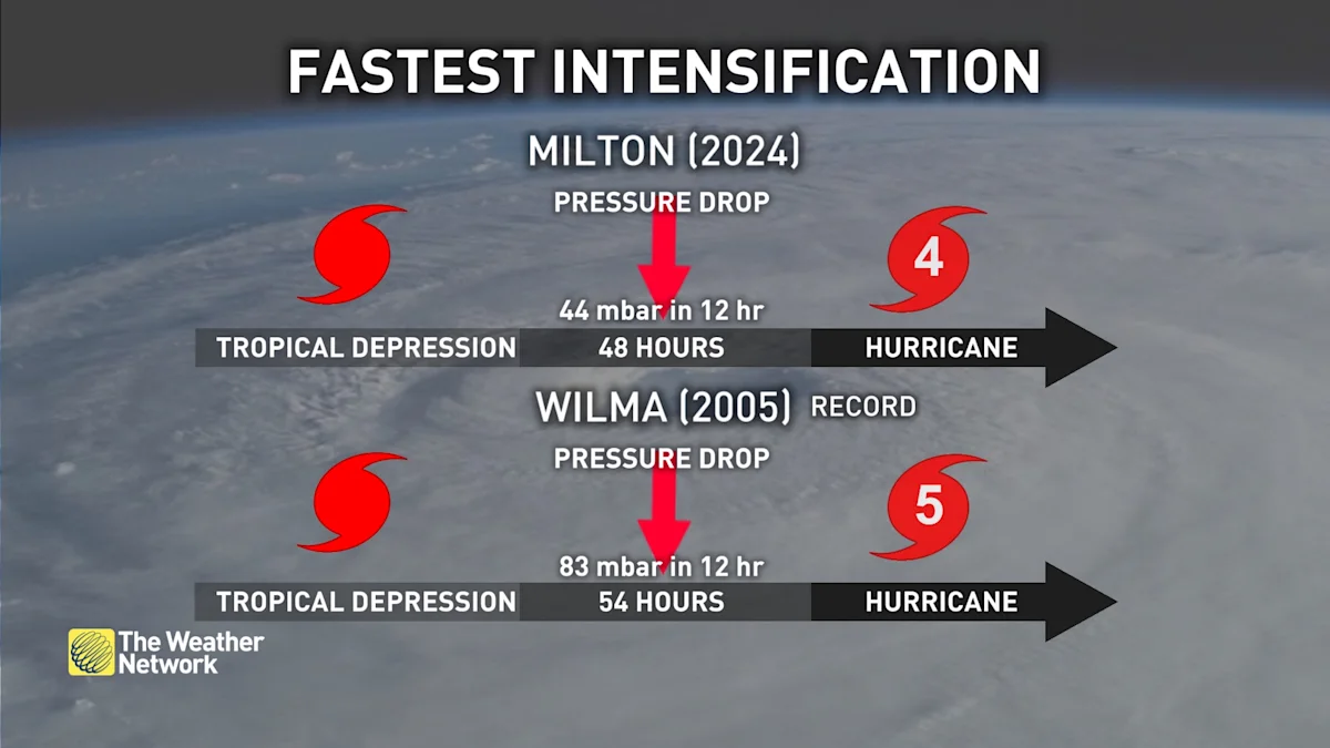 Florida braces for major Hurricane Milton as it 'explosively intensifies' - The Weather Network