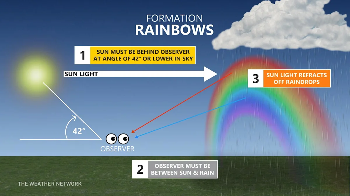 Canada's top spots to see a rainbow - The Weather Network