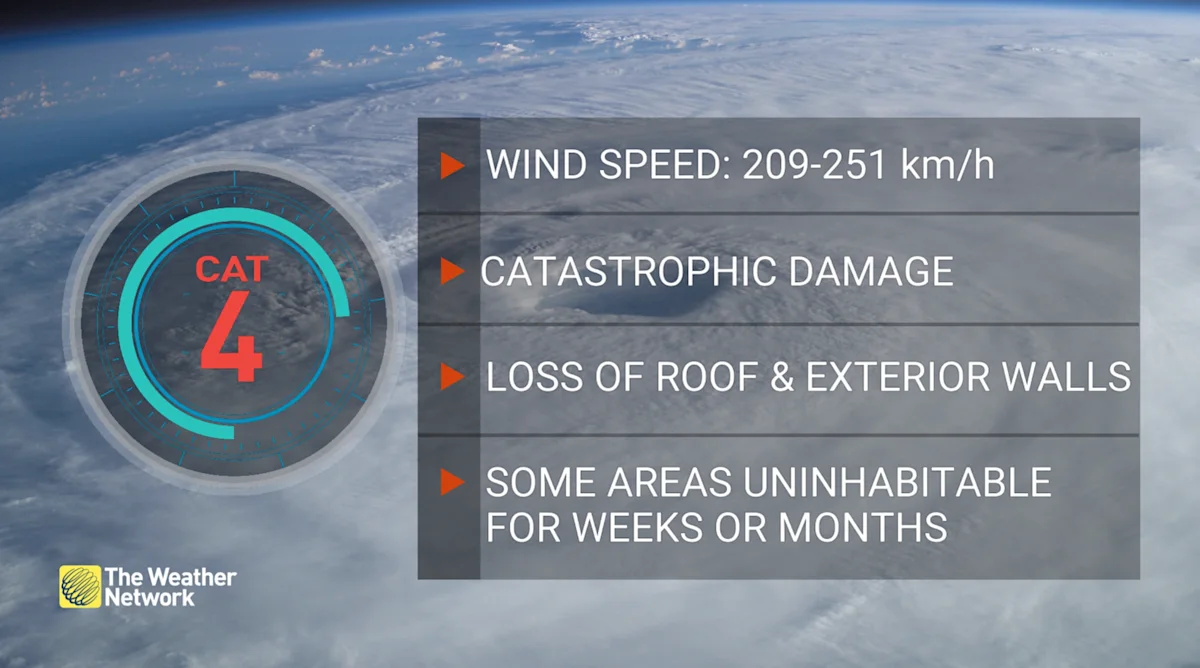 Measuring magnitudes of destruction with hurricane categories - The ...