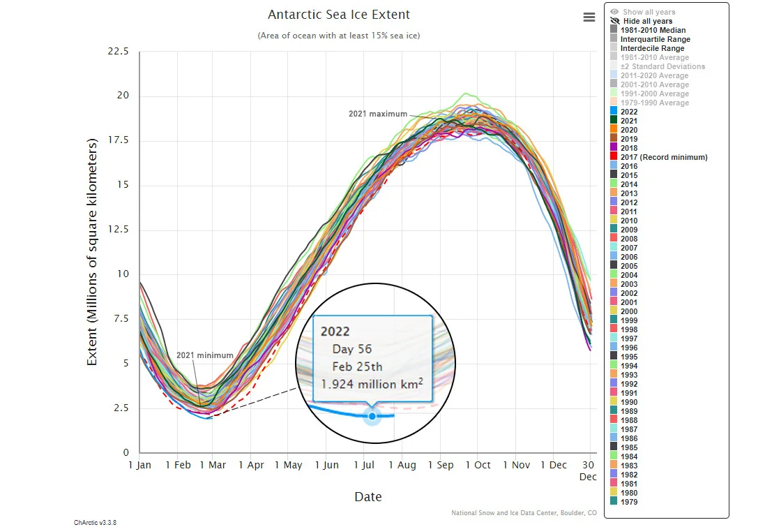 Antarctic sea ice melts away to the lowest summer extent seen on record ...