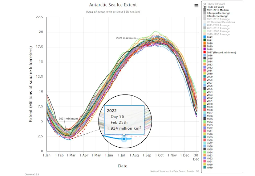 Antarctic sea ice melts away to the lowest summer extent seen on record ...