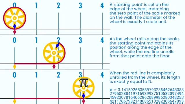 Circle the date! Today is Pi Day for 2026! - The Weather Network