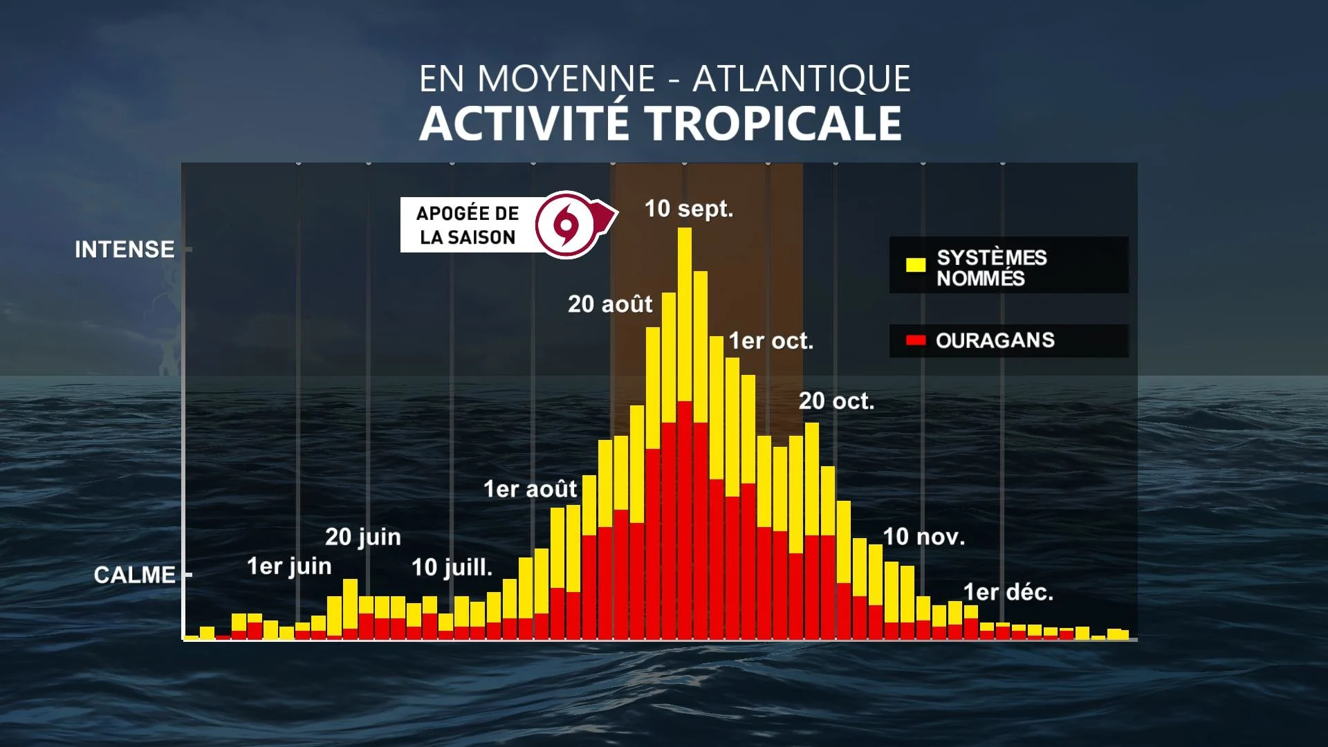 Ouragans : la saison atteint son apogée et c'est loin d'être terminé ...