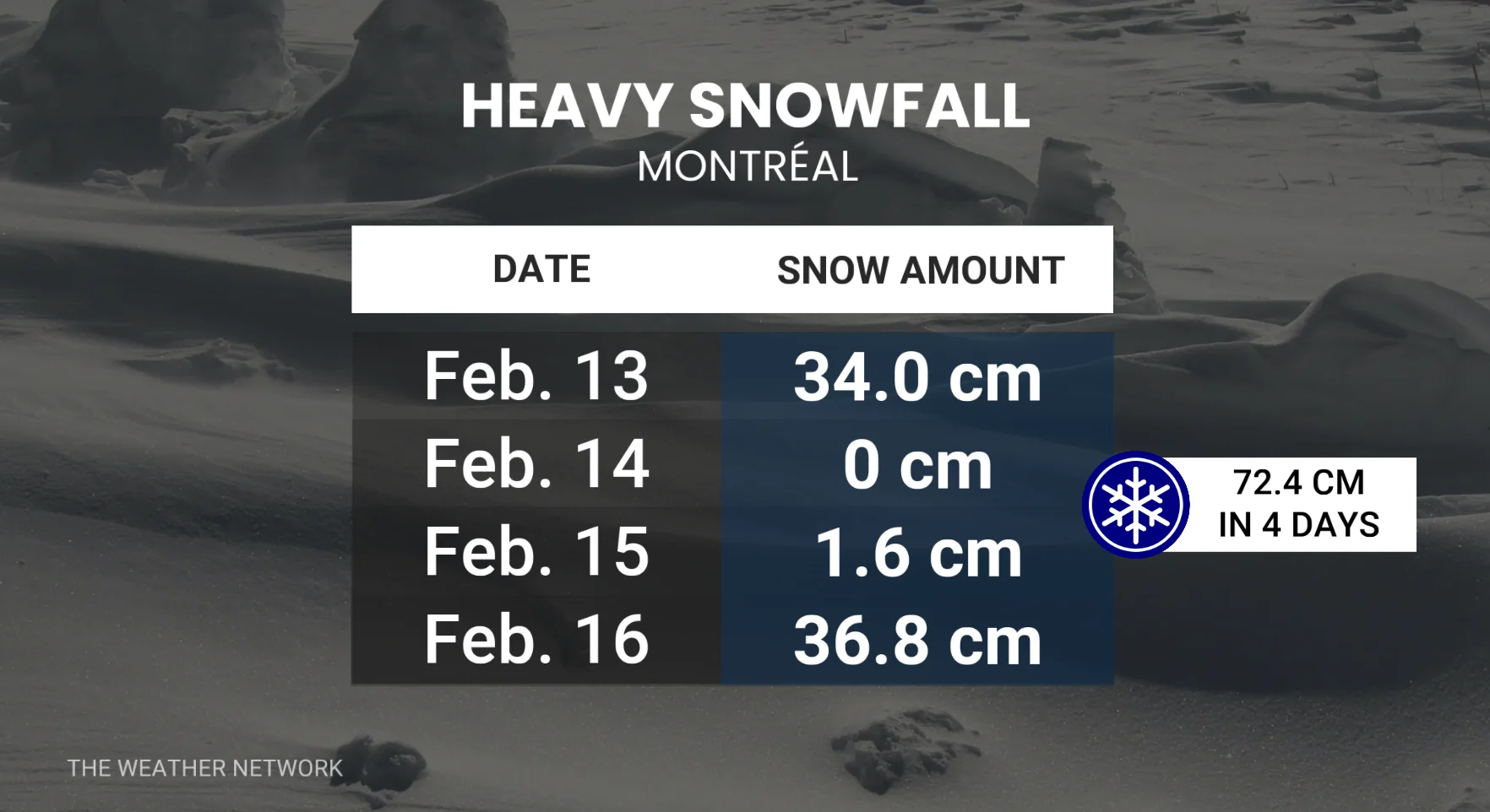 Montreal's historic snowfall nearly ties this 127-year record - The ...
