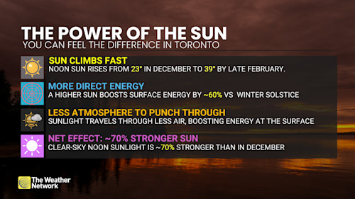 February’s significant daylight comeback is here, Canada - The Weather ...