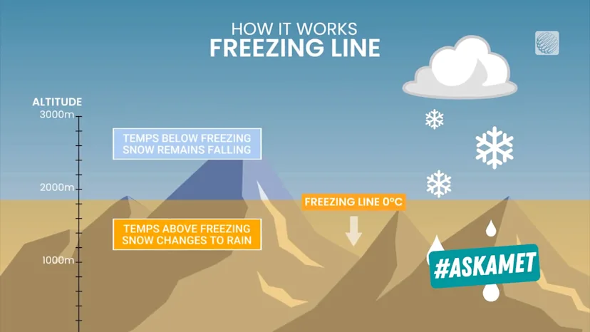 Freezing levels are the invisible lines that control winter - The ...