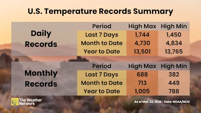 Blazing hot: 1,000+ records fall in brutal March heat wave - The ...