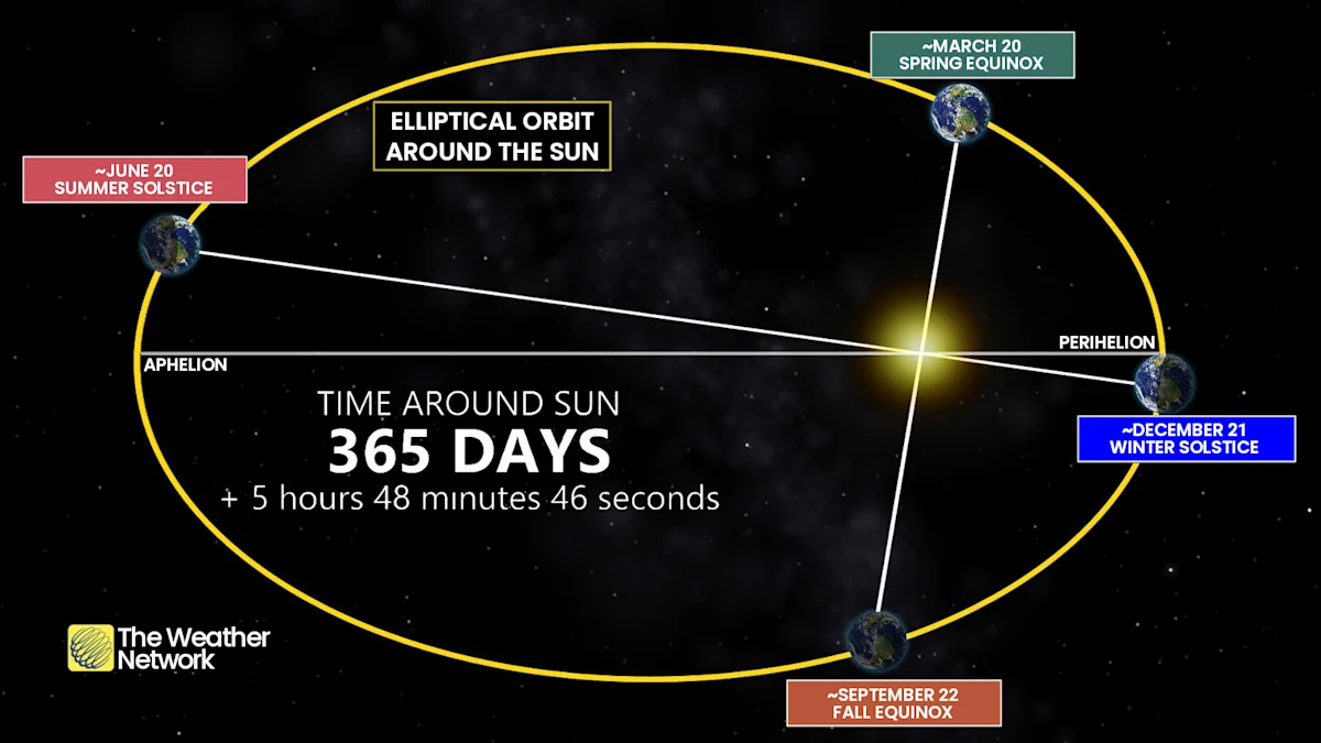 Meteorological winter starts today! Why? Because it's science! - The ...