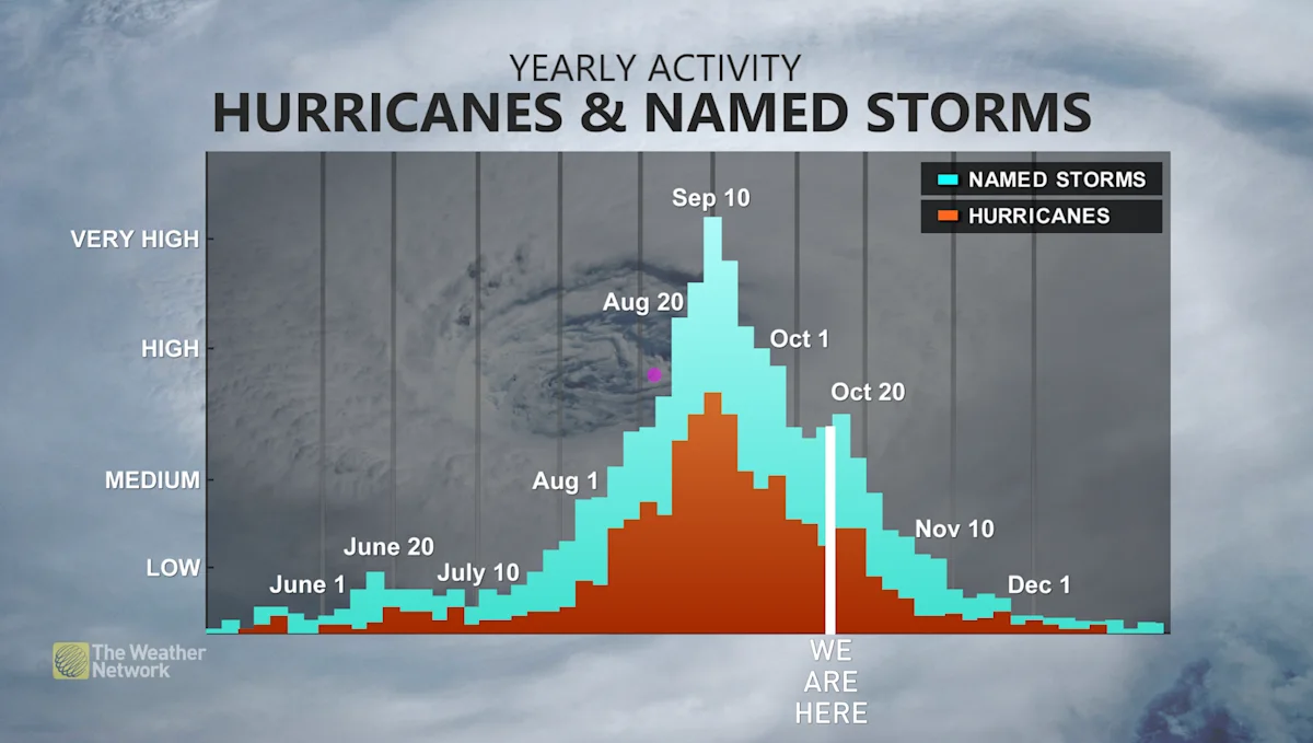 How normal are October and November hurricanes? Is the U.S. safe? - The ...