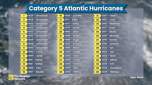 From Camille to Katrina, the Category 5 storms that shaped history ...