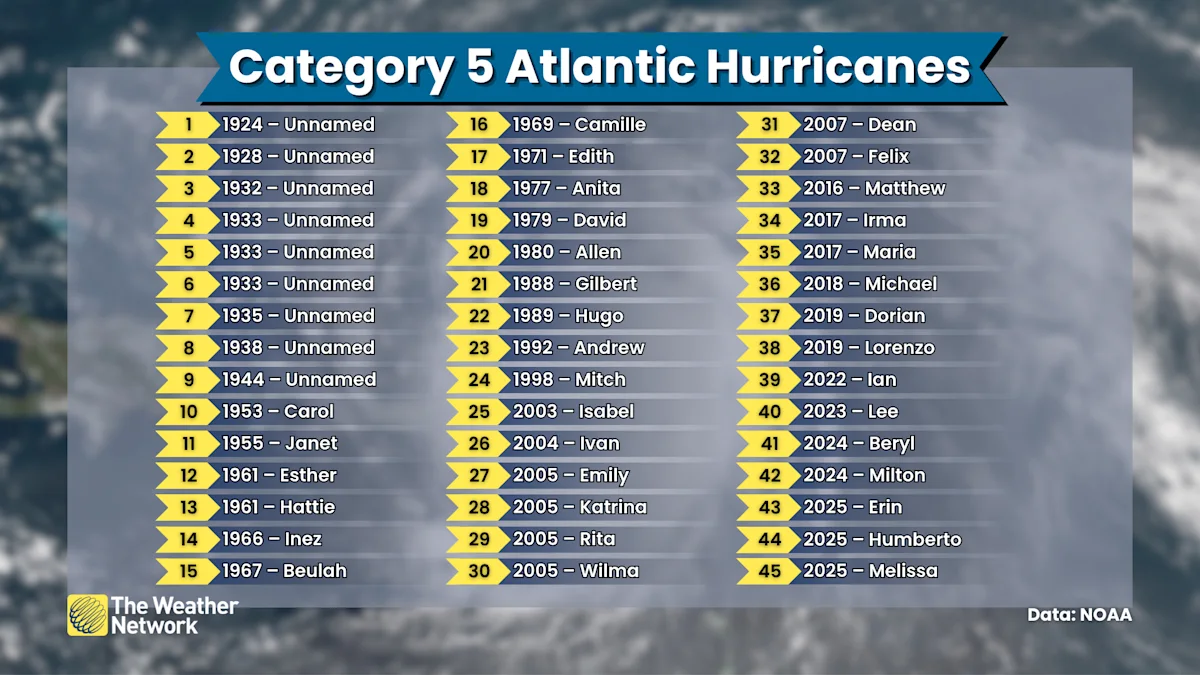 From Camille to Katrina, the Category 5 storms that shaped history ...