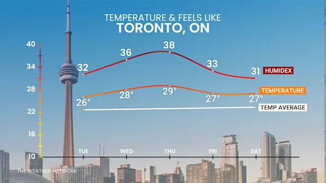 Storm risk ahead amid hot and humid weather in Ontario this week - The ...