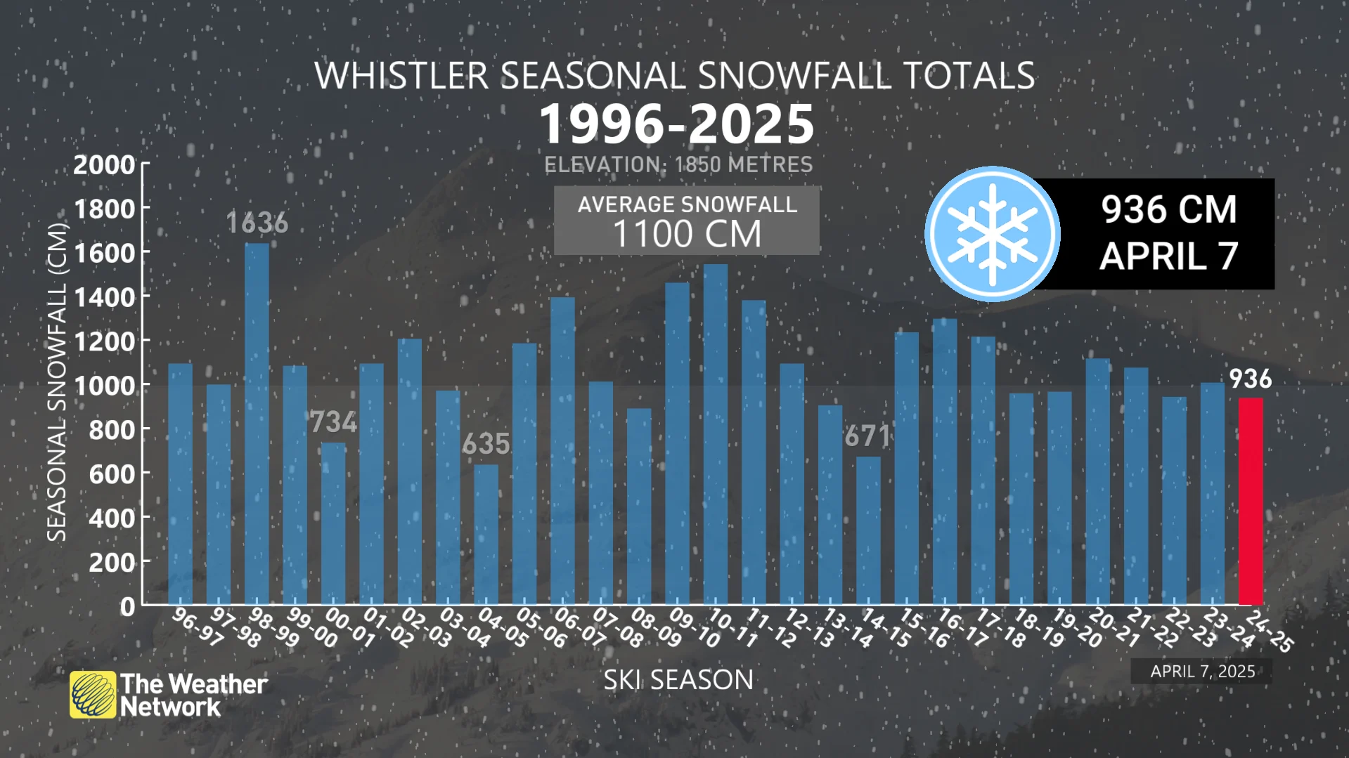 A 300-cm miracle: The snow surge that recharged this ski giant - The ...