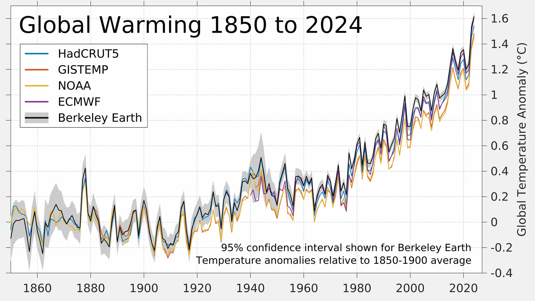 2024 is the new hottest year on record, first year to exceed 1.5C - The ...