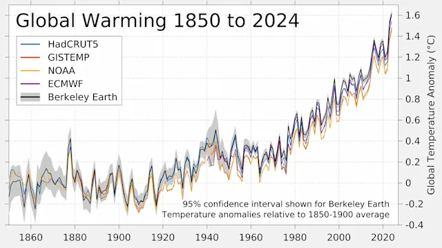 2024 is the new hottest year on record, first year to exceed 1.5C - The ...