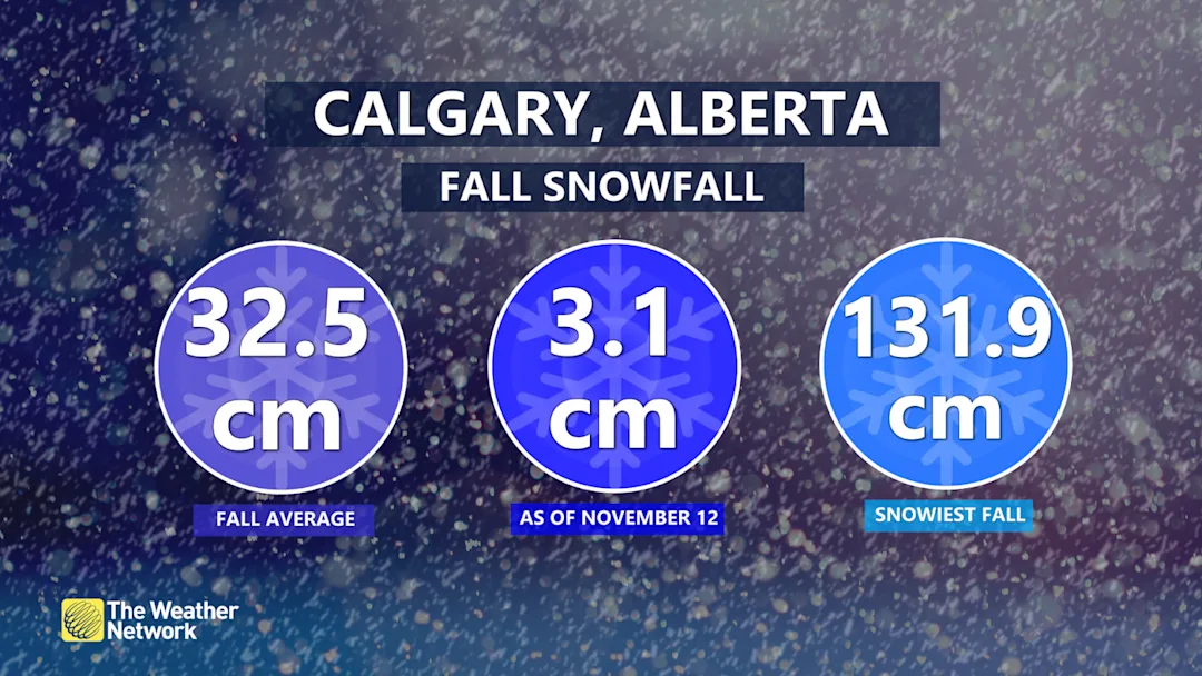 Calgary's start to winter weather has been falling behind this season ...