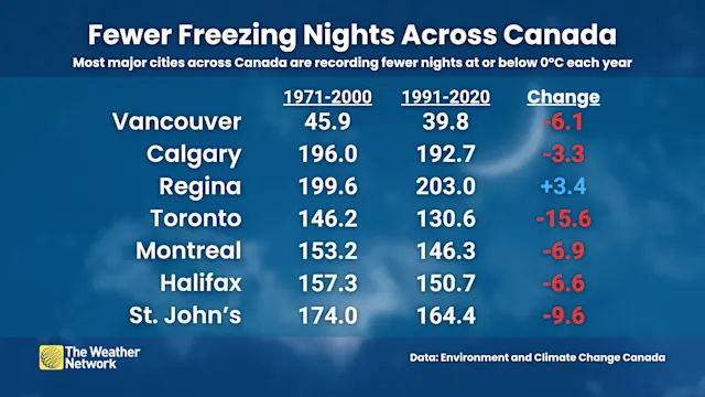 Freezing nights are disappearing across Canada as the climate warms ...