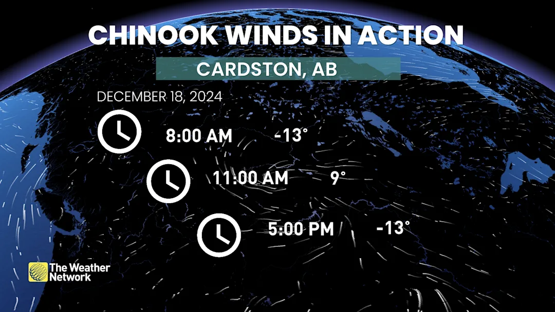 Chinook winds bring a 22-degree shift in just hours in Alberta - The ...
